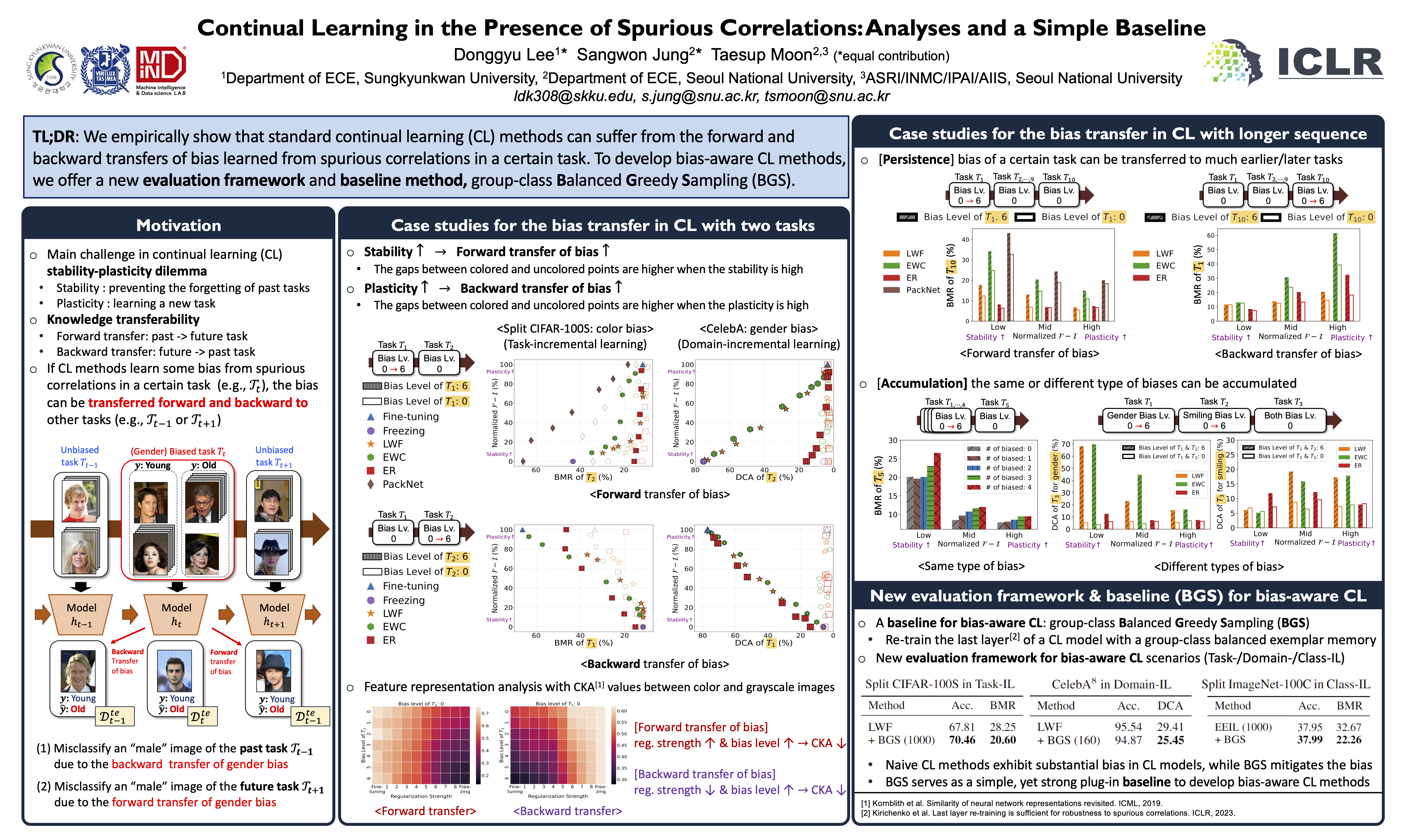ICLR Poster Continual Learning in the Presence of Spurious Correlations: Analyses and a Simple ...